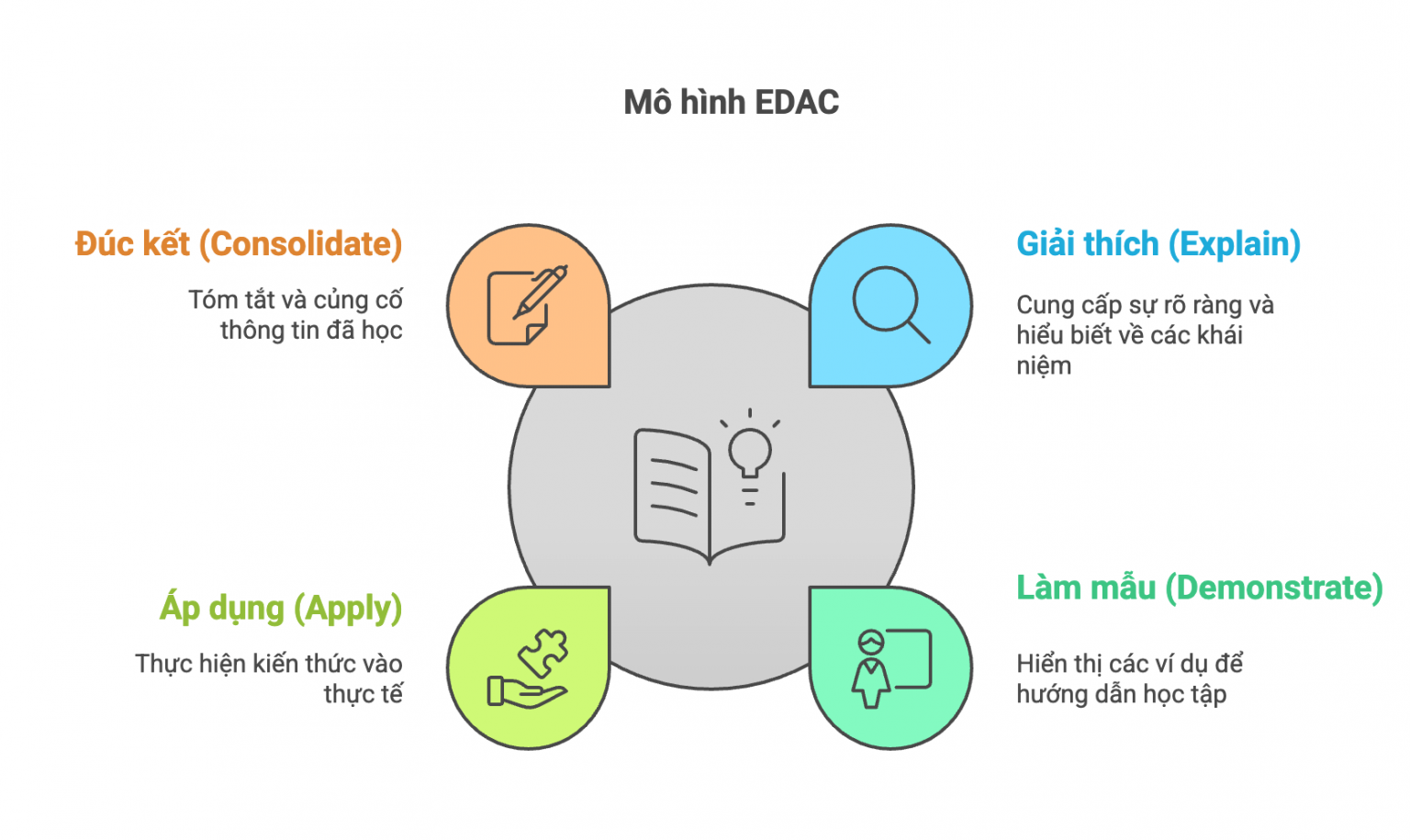 Mô Hình EDAC: Giải Pháp Tối Ưu Hóa Quy Trình Đào Tạo Hiệu Quả