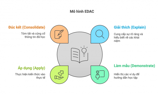 Mô Hình EDAC: Giải Pháp Tối Ưu Hóa Quy Trình Đào Tạo Hiệu Quả